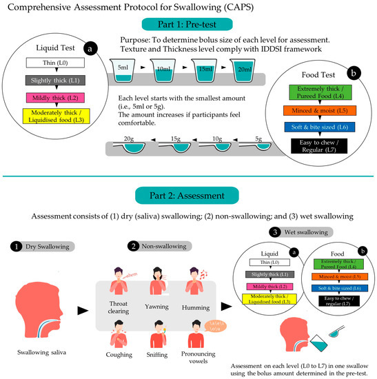 A Comprehensive Assessment Protocol For Swallowing Caps Paving The