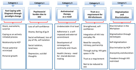 IJERPH | Free Full-Text | People Living with HIV and AIDS: Experiences ...