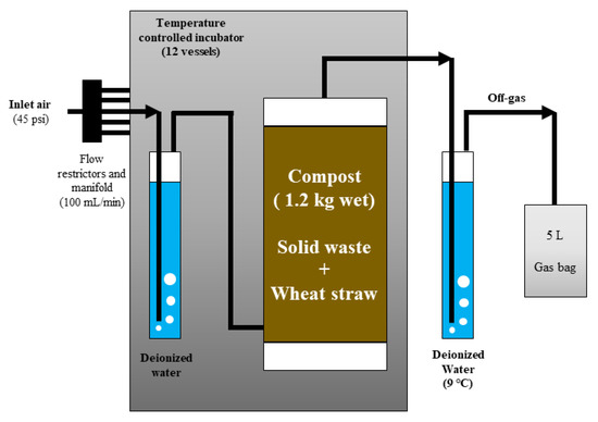 IJERPH | Free Full-Text | Comparison and Evaluation of GHG Emissions ...
