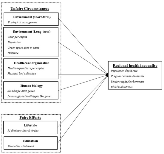 The Effect of Ecological Management on Regional Health Inequality