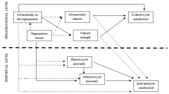 IJERPH | Free Full-Text | The Construct of Job Insecurity at Multiple ...