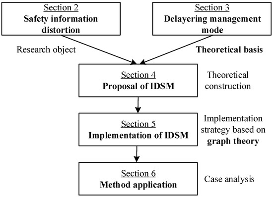 Information Delayering Safety Management (IDSM): A New Method of System ...