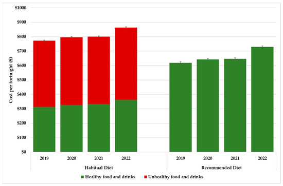 Healthy Food Prices Increased More Than the Prices of Unhealthy Options ...