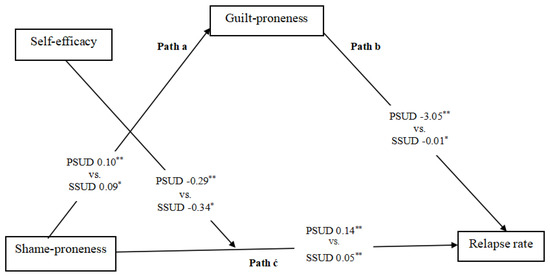 A Mediation Moderation Model between Self-Evaluative Emotions and ...