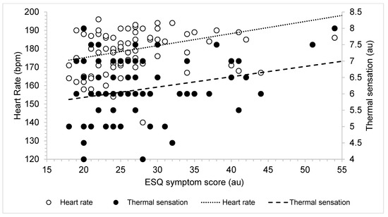 Environmental Stress Symptoms during Heat Acclimatization, Heat ...