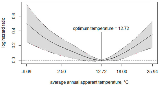 Long-Term Apparent Temperature, Extreme Temperature Exposure, and ...