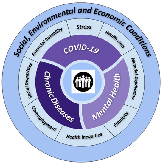 IJERPH | Free Full-Text | COVID-19, Mental Health, and Chronic ...