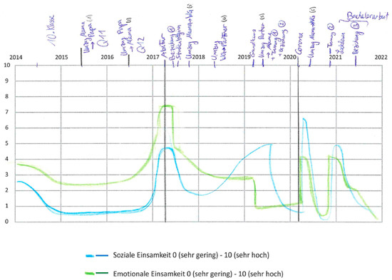 Loneliness in University Students during Two Transitions: A Mixed ...