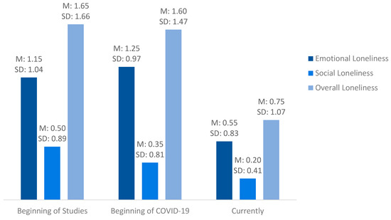 Loneliness in University Students during Two Transitions: A Mixed ...