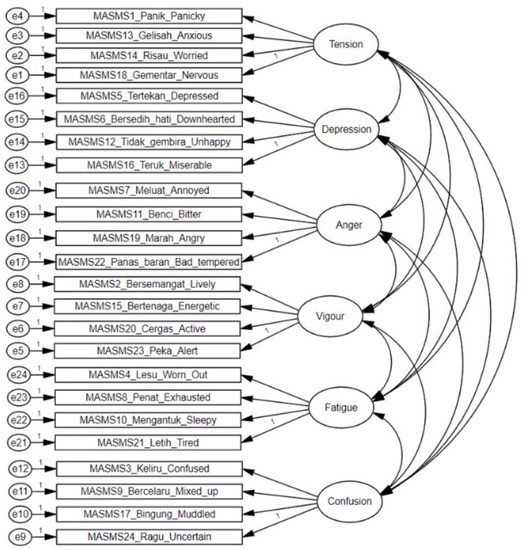 Cross-Cultural Validation of the Malaysian Mood Scale and Tests of ...