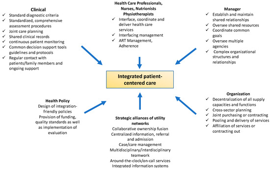 Ijerph Free Full Text Integrated Care As A Model For