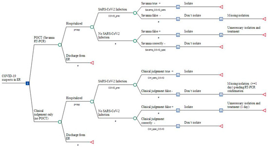 IJERPH | Free Full-Text | Cost–Benefit of Real-Time Multiplex PCR ...