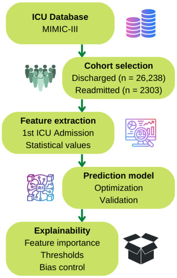 Improving Intensive Care Unit Early Readmission Prediction Using ...