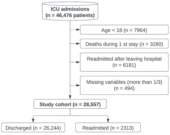 IJERPH | Free Full-Text | Improving Intensive Care Unit Early Readmission Prediction Using ...