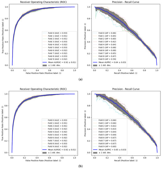 Improving Intensive Care Unit Early Readmission Prediction Using ...