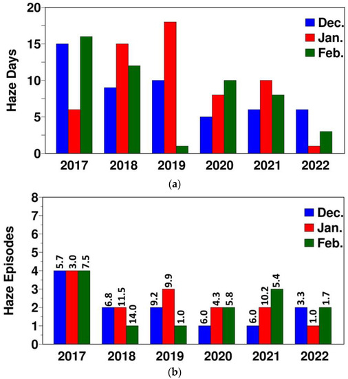 A Study of Urban Haze and Its Association with Cold Surge and Sea ...