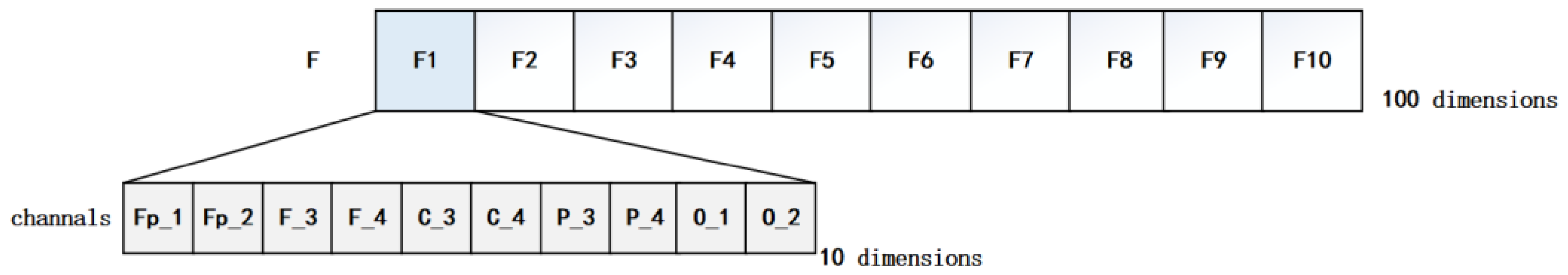 Multi-Level Attention Recognition of EEG Based on Feature Selection