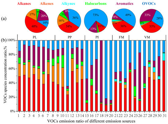 Study on the Fingerprint and Atmospheric Activity of Volatile Organic ...