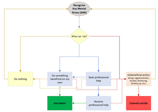 A Markov Chain Model for Mental Health Interventions