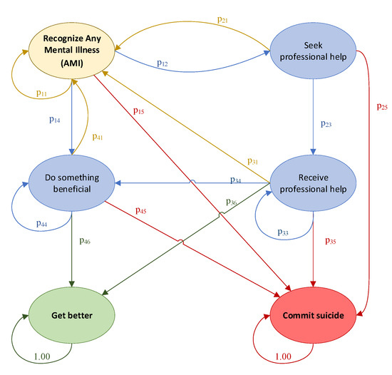 A Markov Chain Model for Mental Health Interventions