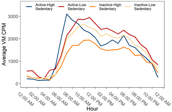 Associations of Mutually Exclusive Categories of Physical Activity and ...