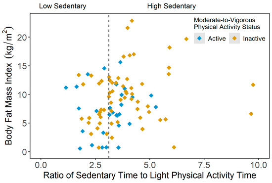 Associations of Mutually Exclusive Categories of Physical Activity and ...