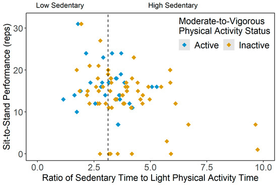 Associations of Mutually Exclusive Categories of Physical Activity and ...