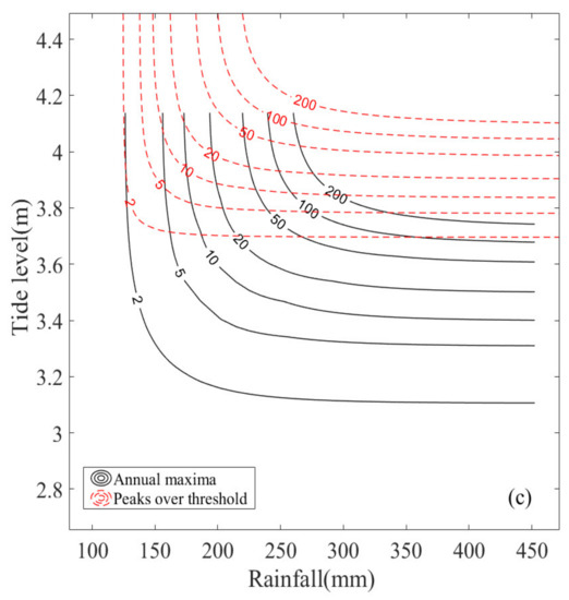 Joint Risk Analysis of Extreme Rainfall and High Tide Level Based on ...