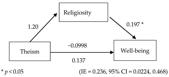 Religiosity, Theism, Perceived Social Support, Resilience, and Well ...