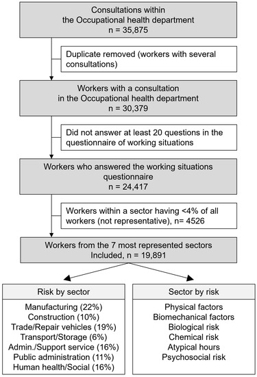 Occupational Risk Factors by Sectors: An Observational Study of 20,000 ...