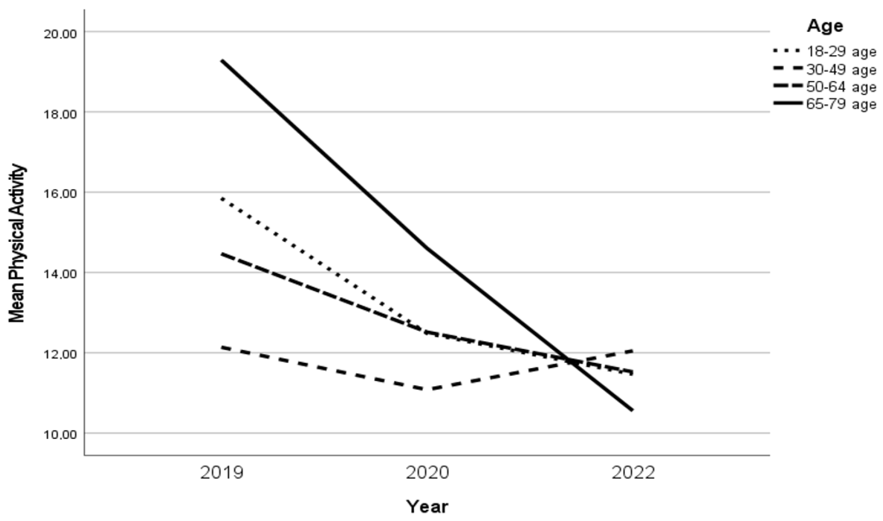 IJERPH | Free Full-Text | How Have Physical Activity and Sedentary Behavior, Changed during the ...