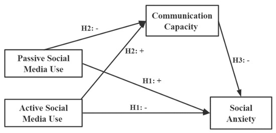Relationship between Social Media Use and Social Anxiety in College ...