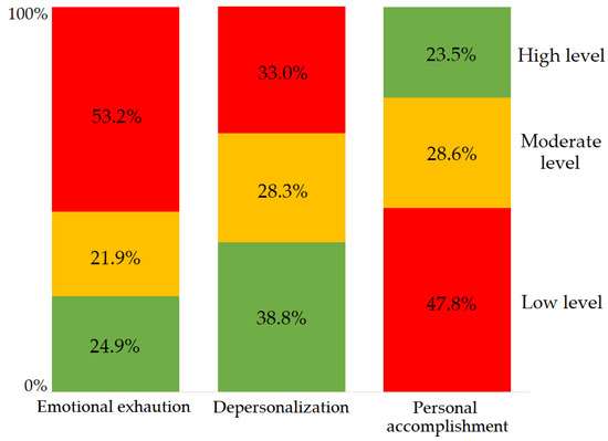 Prevalence of Burnout in Healthcare Workers of Tertiary-Care Hospitals ...