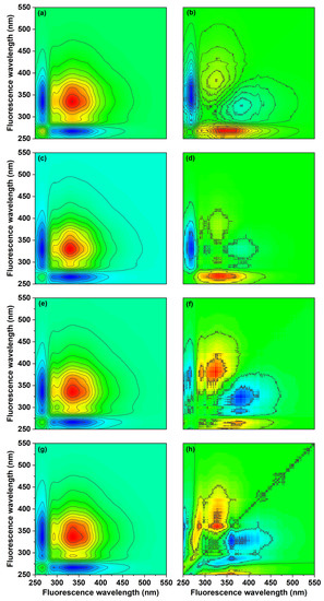 IJERPH | Free Full-Text | Unveiling the Role of Dissolved Organic Matter on the Hg ...