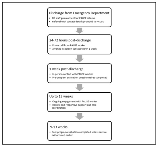 Peer Intervention following Suicide-Related Emergency Department ...