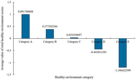 Classification of Regional Healthy Environment and Public Health in China