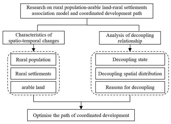 Research on Rural Population/Arable Land/Rural Settlements Association ...