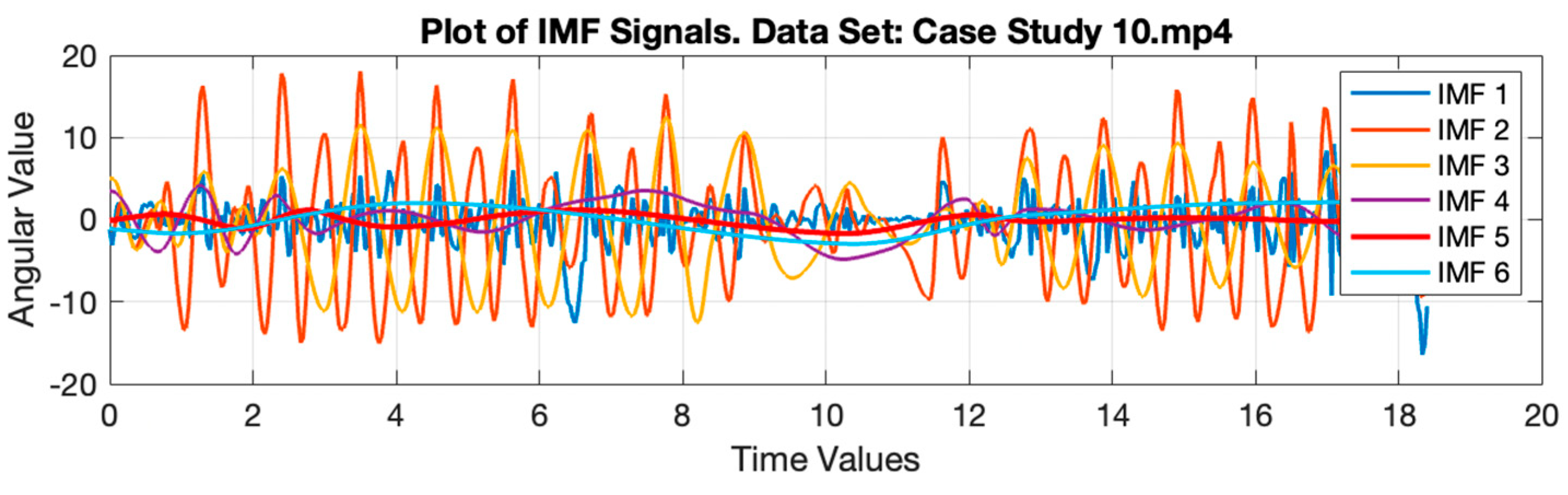 Empirical Mode Decomposition And Hilbert Spectrum For Abnormality Detection In Normal And