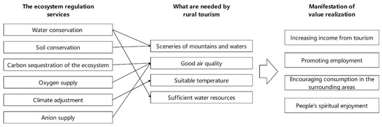 Analysis of the Spatial Relationship between Ecosystem Regulation ...