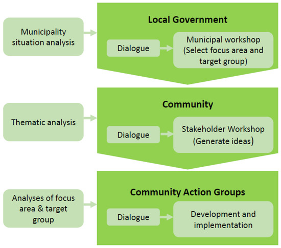 Our Healthy Community Conceptual Framework and Intervention Model for ...