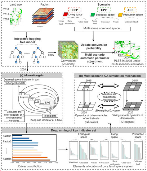 Modeling Production-Living-Ecological Space for Chengdu, China: An Analytical Framework Based on ...