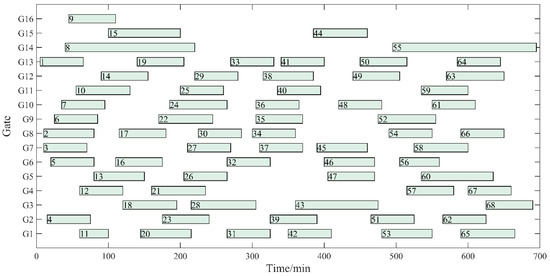 Multiobjective Gate Assignment Model Considering Carbon Emissions