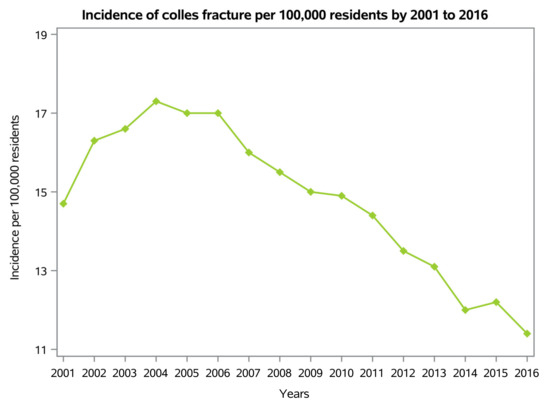 Colles’ Fracture: An Epidemiological Nationwide Study in Italy from ...