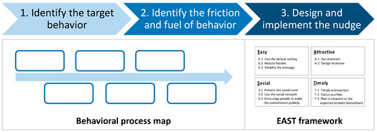 Applying Nudge to Public Health Policy: Practical Examples and Tips for ...