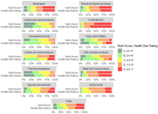 Comparison of Nutri-Score and Health Star Rating Nutrient Profiling ...