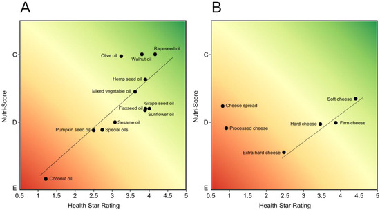 Comparison of Nutri-Score and Health Star Rating Nutrient Profiling ...