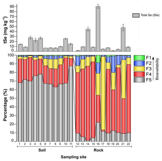 Selenium Species and Fractions in the Rock–Soil–Plant Interface of ...