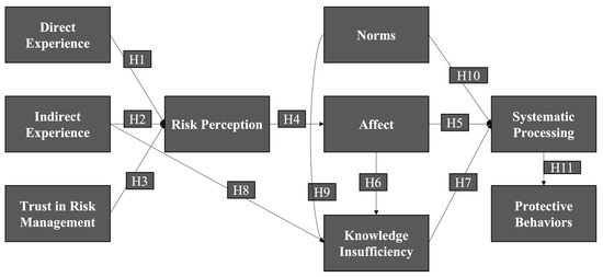 Understanding Information Processing and Protective Behaviors during ...
