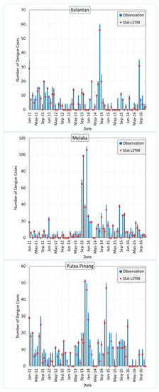 A Deep Learning Approach for Dengue Fever Prediction in Malaysia Using LSTM with Spatial Attention