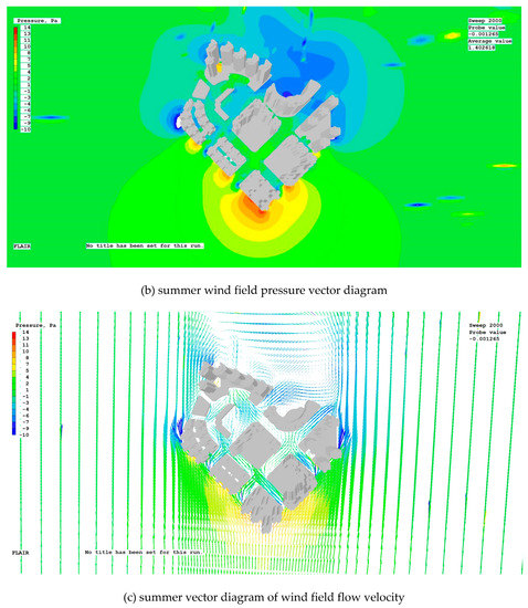 Research on Wind Environment and Morphological Effects of High-Rise ...